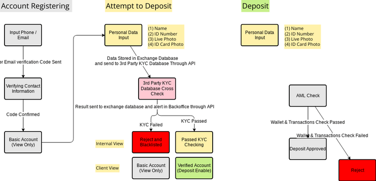KYC/AML Flow | 비주얼 패러다임 사용자 기여 다이어그램 / 디자인