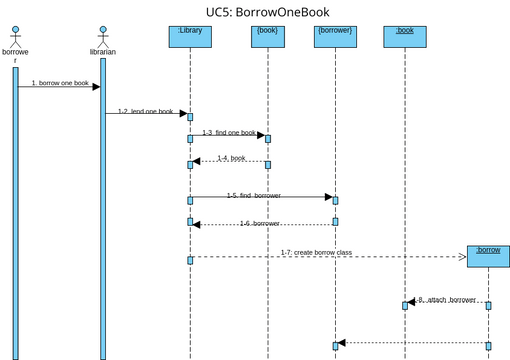 책을 대출한다_Sequence Diagram_카렌 | Visual Paradigm User-Contributed Diagrams ...