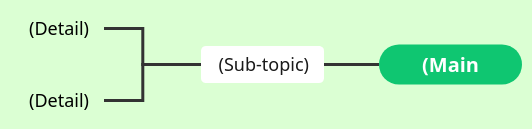 Mind map | Visual Paradigm User-Contributed Diagrams / Designs
