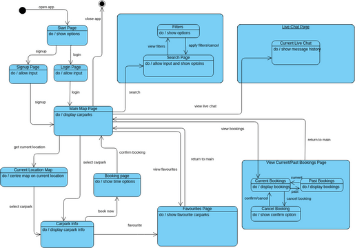 Dialog Map | Visual Paradigm User-Contributed Diagrams / Designs