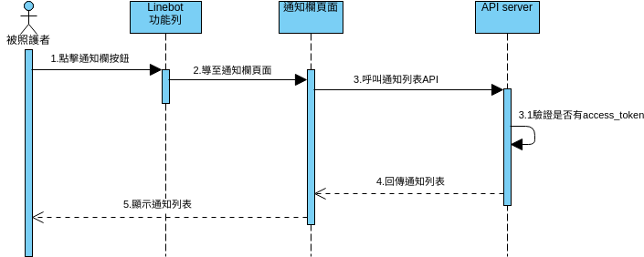 linebot - 查詢通知 - 循序圖 | Visual Paradigm 社区