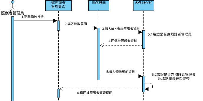 照護者管理員 - 編輯被照護者 - 循序圖 | Visual Paradigm 社区