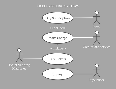 Use Case Diagram Of Ticket Selling Systems | 비주얼 패러다임 사용자 기여 다이어그램 / 디자인