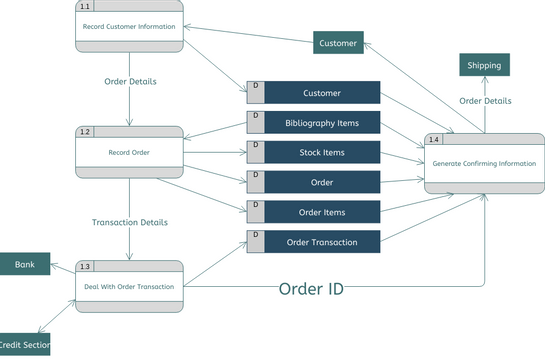 Ordering System Data Flow Diagram | Visual Paradigm User-Contributed ...