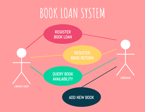 Book Loan System Use Case Diagram | Visual Paradigm User-Contributed ...
