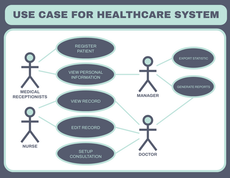 Healthcare System Use Case Diagram | Visual Paradigm 社區