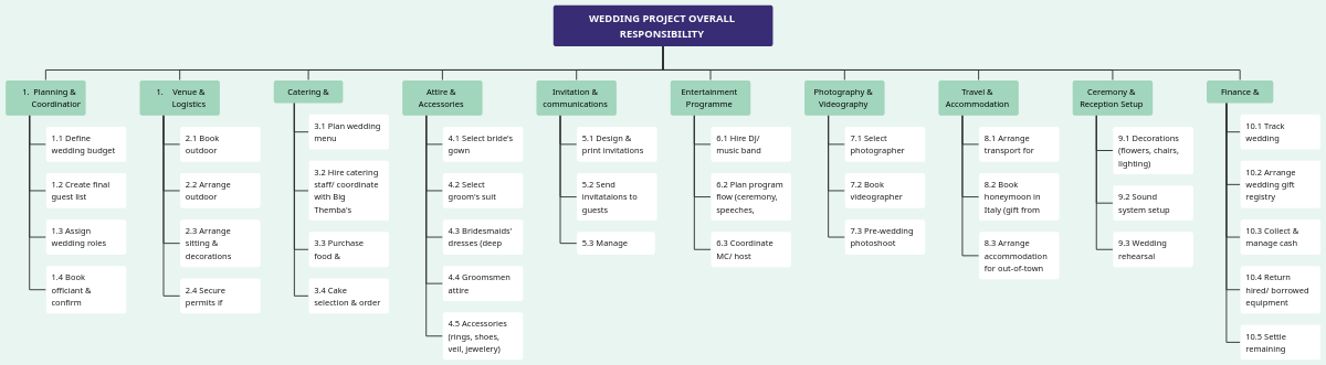 Work Breakdown Structure | Diagramy / projekty tworzone przez ...